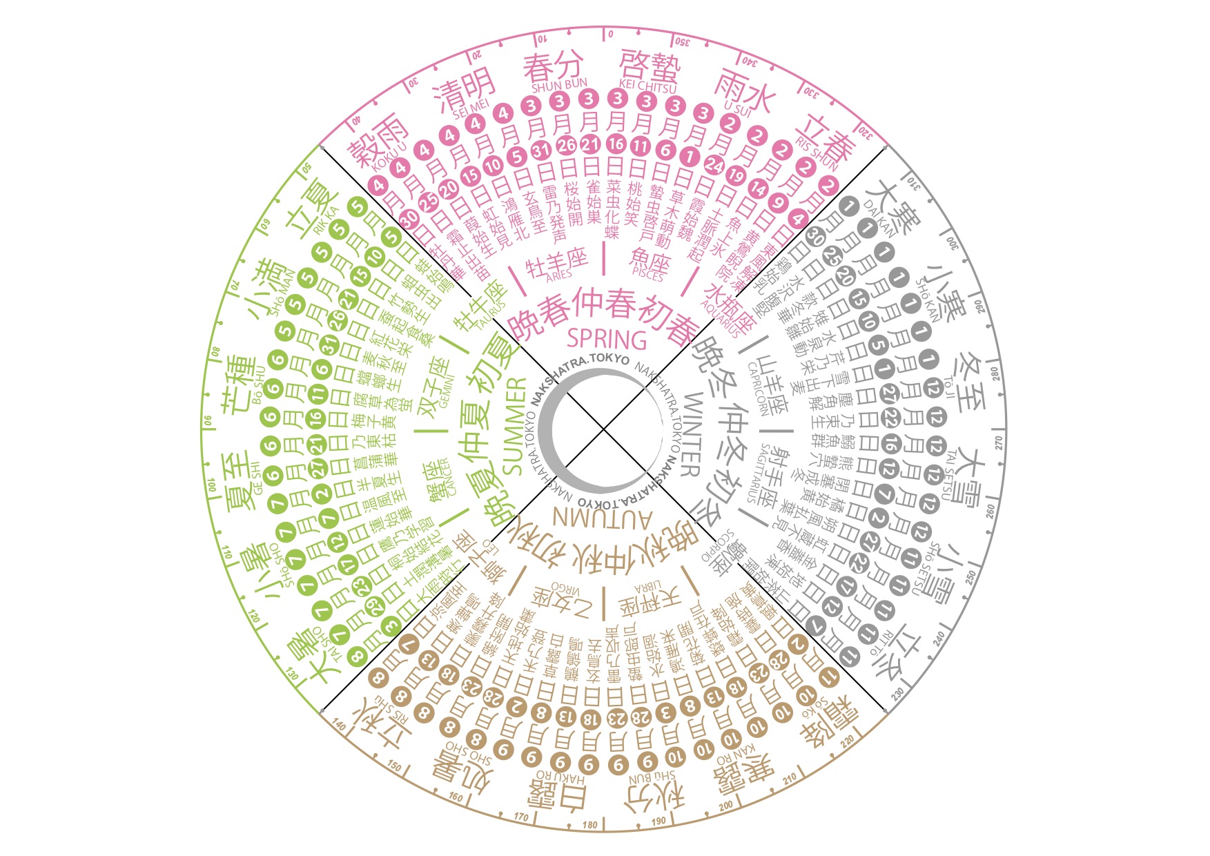 The 72 Japanese micro-seasons – Kyoto Journal